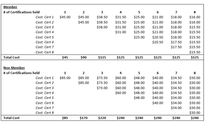 Certification: What are all of the possible costs associated with ...